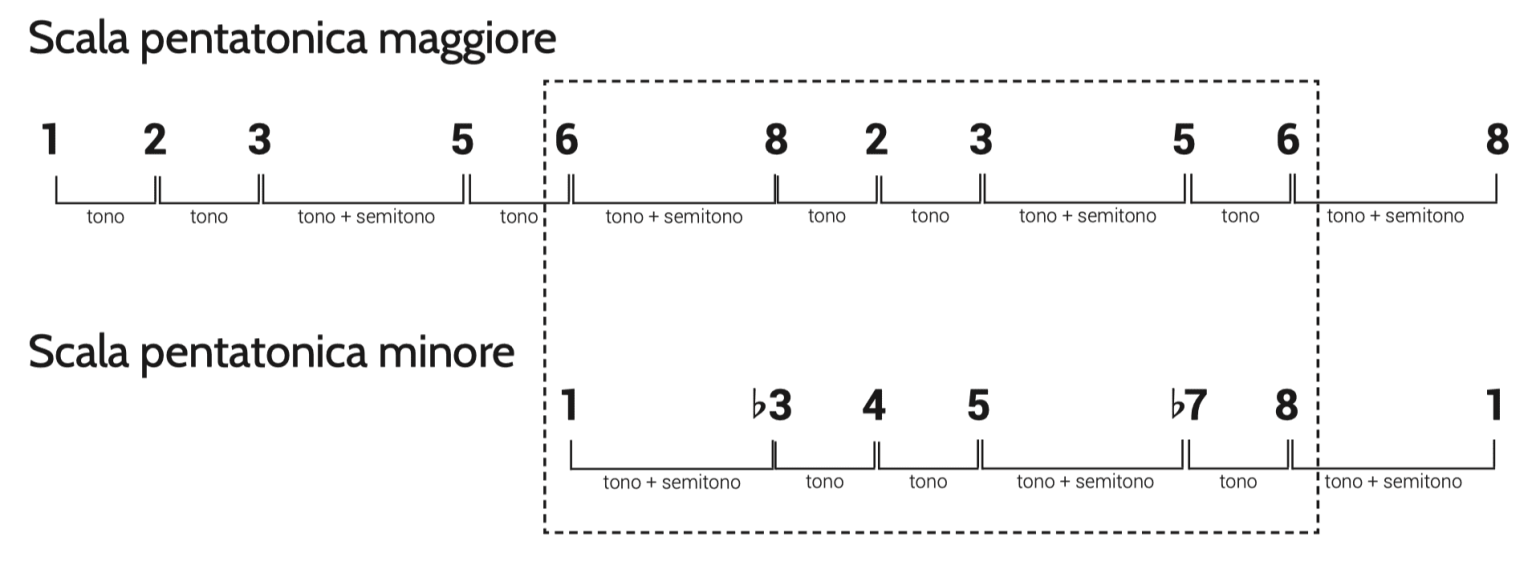 Scala pentatonica maggiore e minore, facciamo la differenza