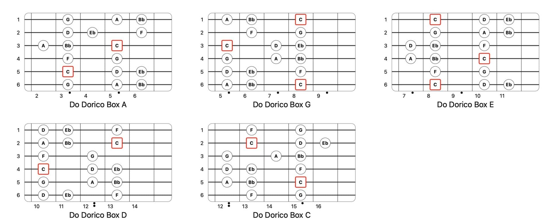 Scala Dorica sulla chitarra, diteggiature esempi e ascolti