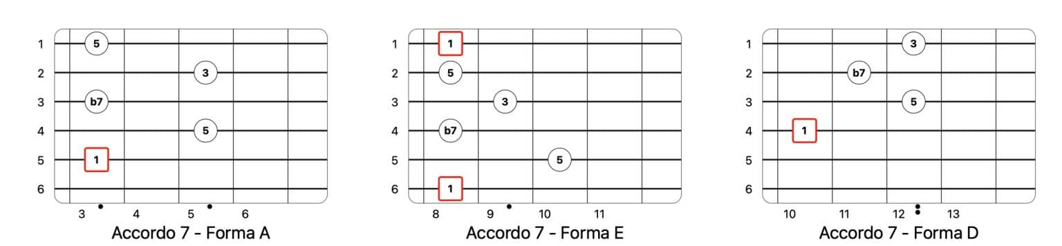 Accordi di settima dominante e secondarie, come si usano?