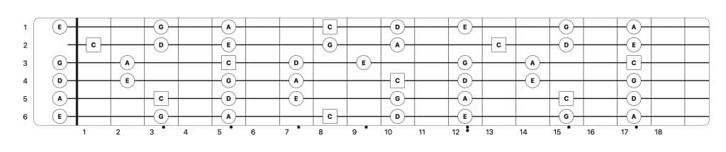 Diteggiature della Pentatonica sulla chitarra - Vince Carpentieri